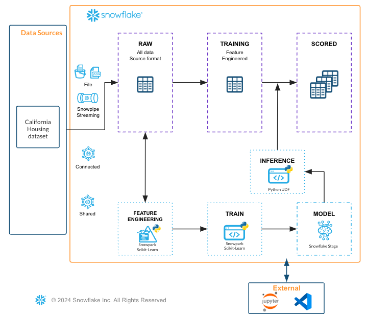 Predictive Machine Learning using Snowpark - Snowflake Developers