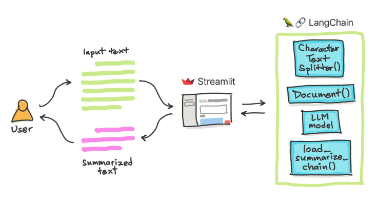 Building an LLM (Large Language Model) Application - Snowflake Developers