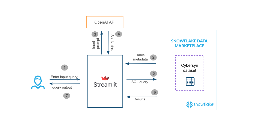 Building An Llm Large Language Model Application With Snowflake And