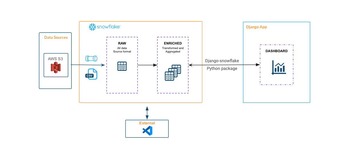 Mobile/Web Data App using Snowflake Native App Framework - Snowflake ... Mobile/Web Data App using Snowflake Native App Framework - Snowflake ...