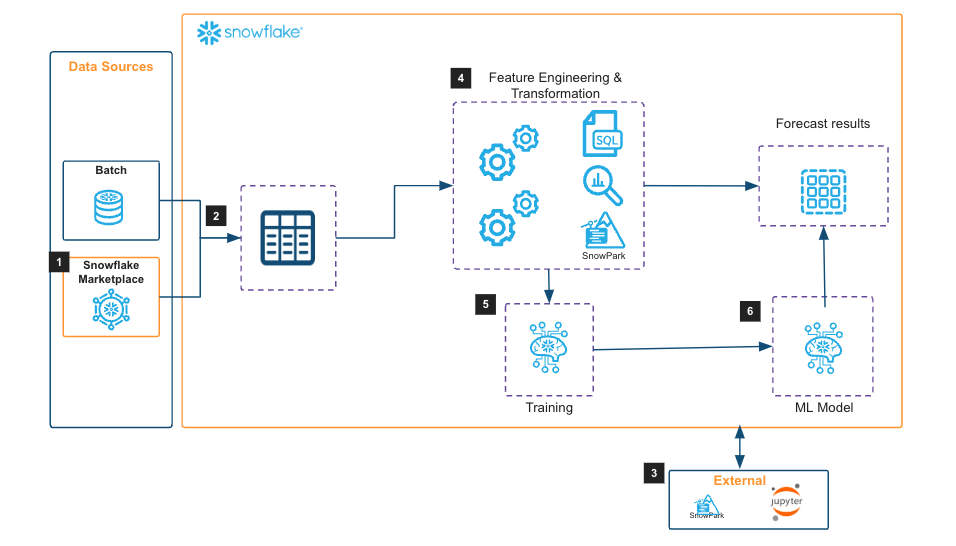 Restaurant Sales Forecasting And Anomaly Detection Using Snowflake Ml Functions Snowflake