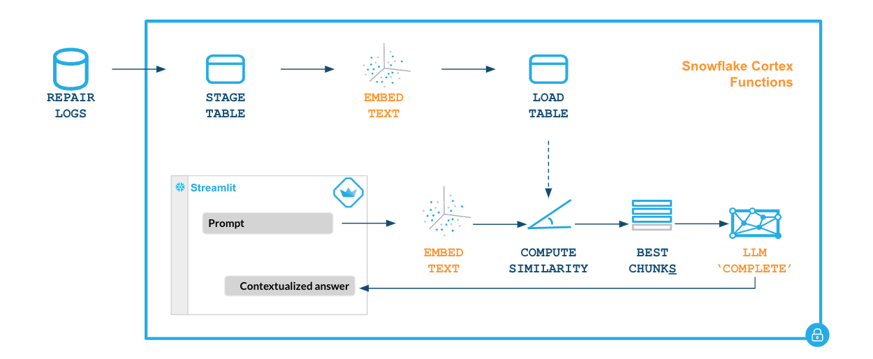 Rag Based Ai App For Equipment Maintenance Using Snowflake Cortex Snowflake Developers