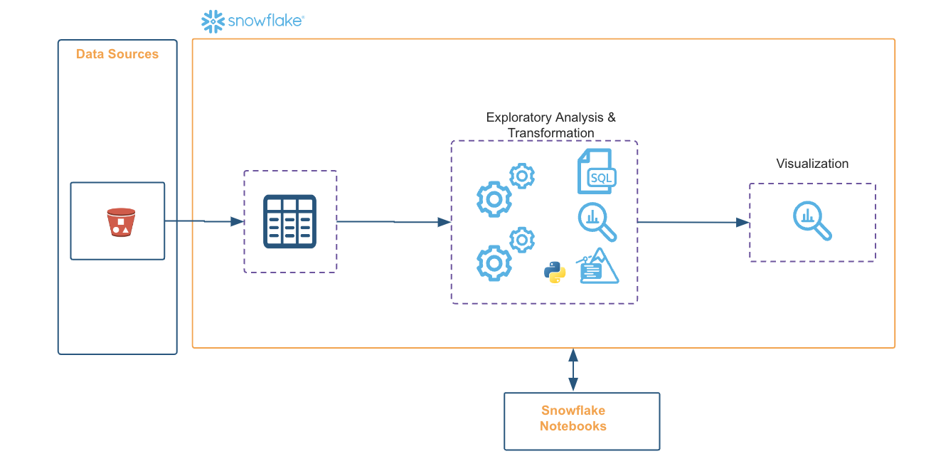 Citi Bike Data Analysis: Create and manage Snowflake Objects using ...