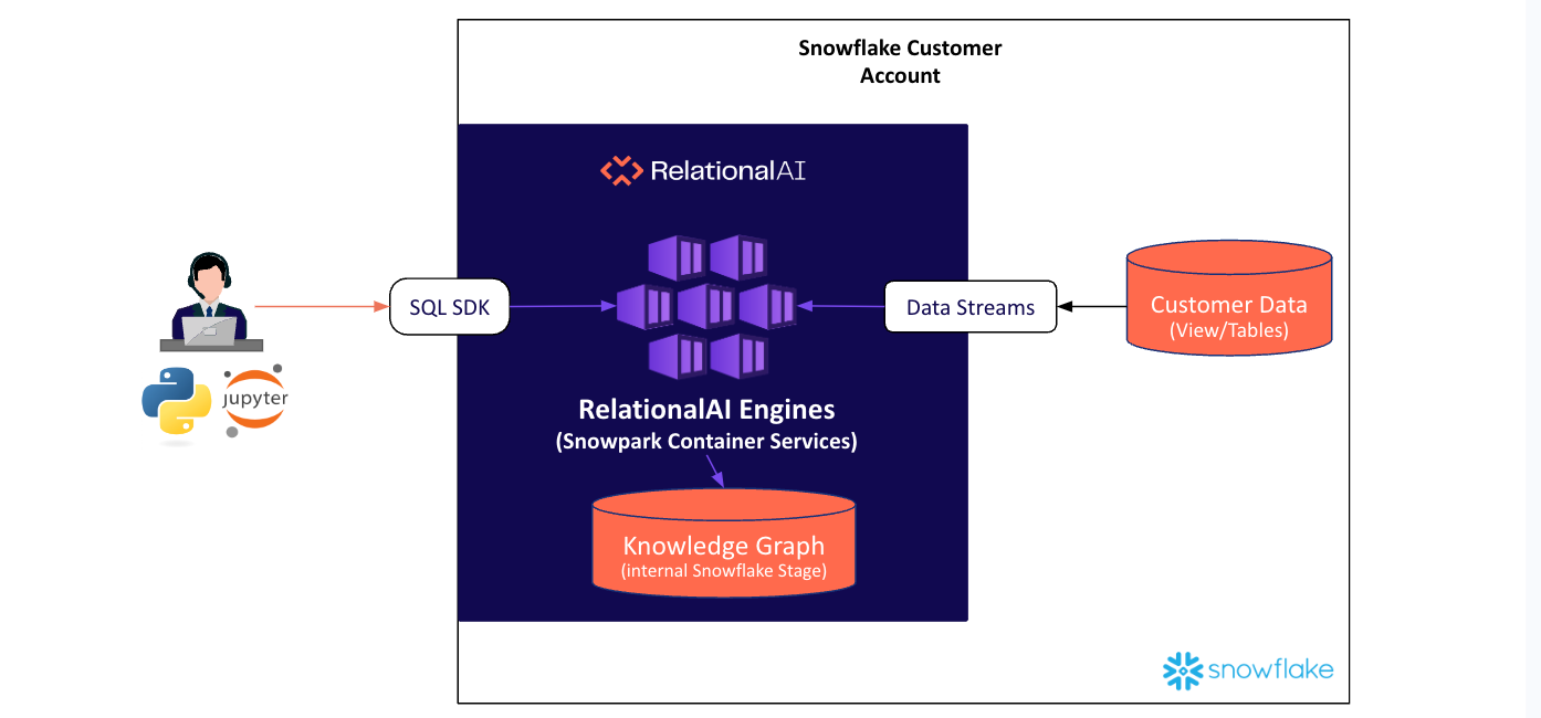 Recommender Systems with RelationalAI’s Snowflake Native App ...