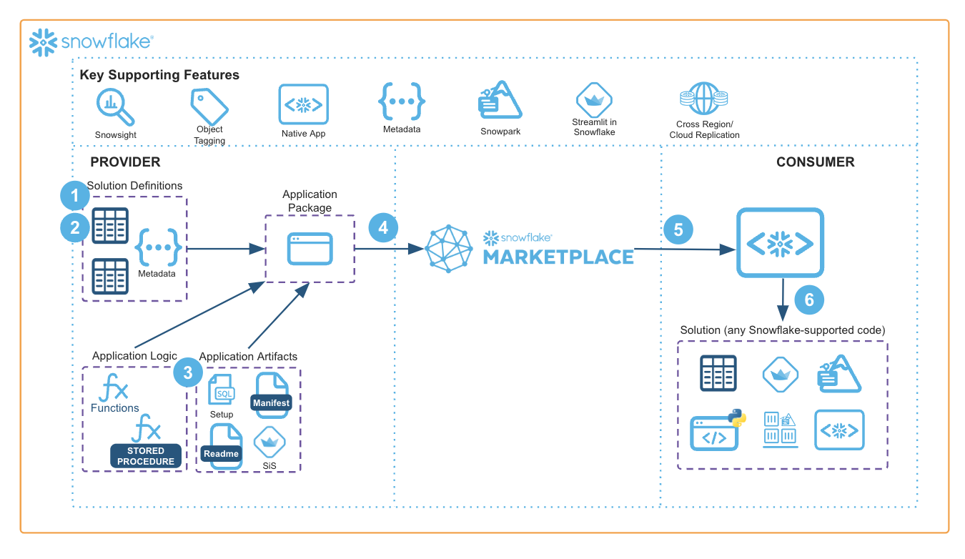 Accelerate the deployment of Snowflake Native code using Solution ...